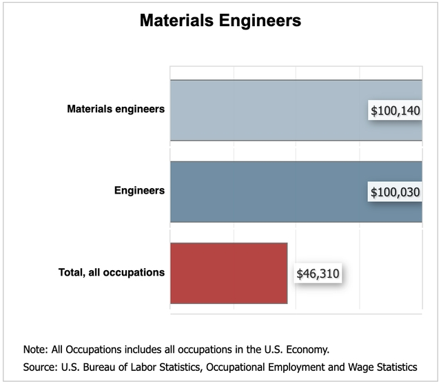 The BEST Engineering Degrees RANKED (2026)