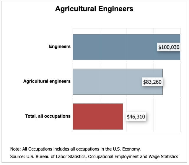 The BEST Engineering Degrees RANKED (2025)