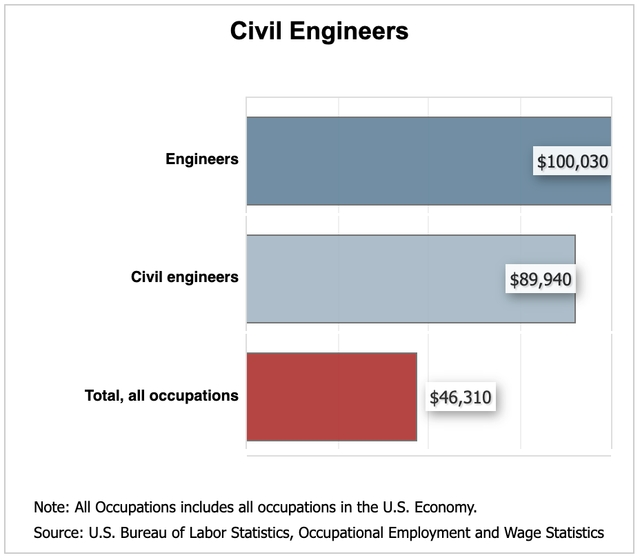 The BEST Engineering Degrees RANKED (2025)
