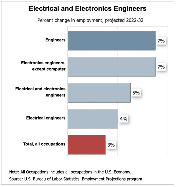 The BEST Engineering Degrees RANKED (2026)
