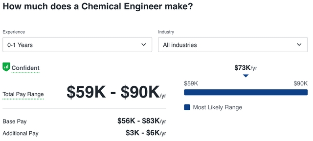 The BEST Engineering Degrees RANKED (2026)