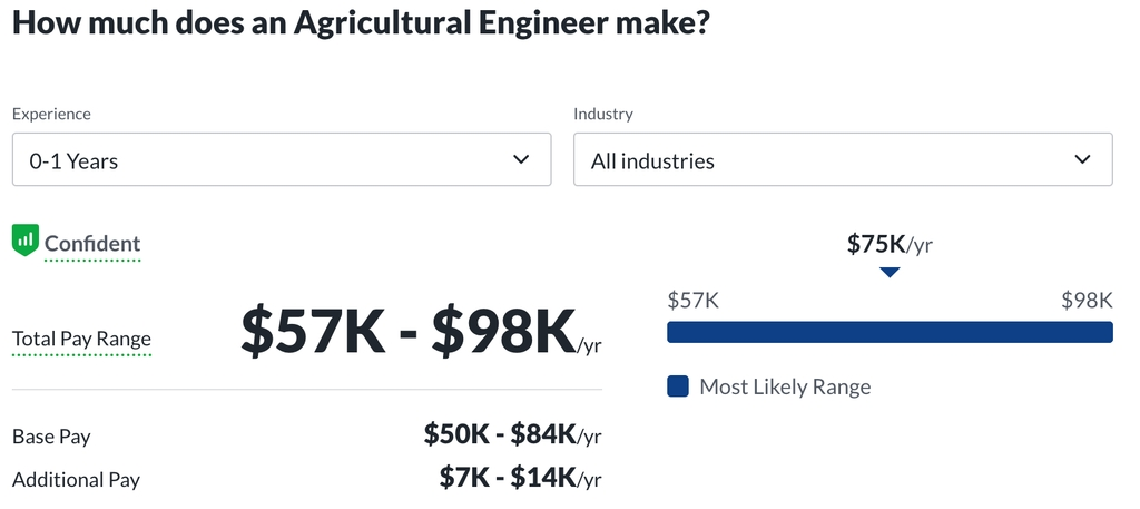The BEST Engineering Degrees RANKED (2026)