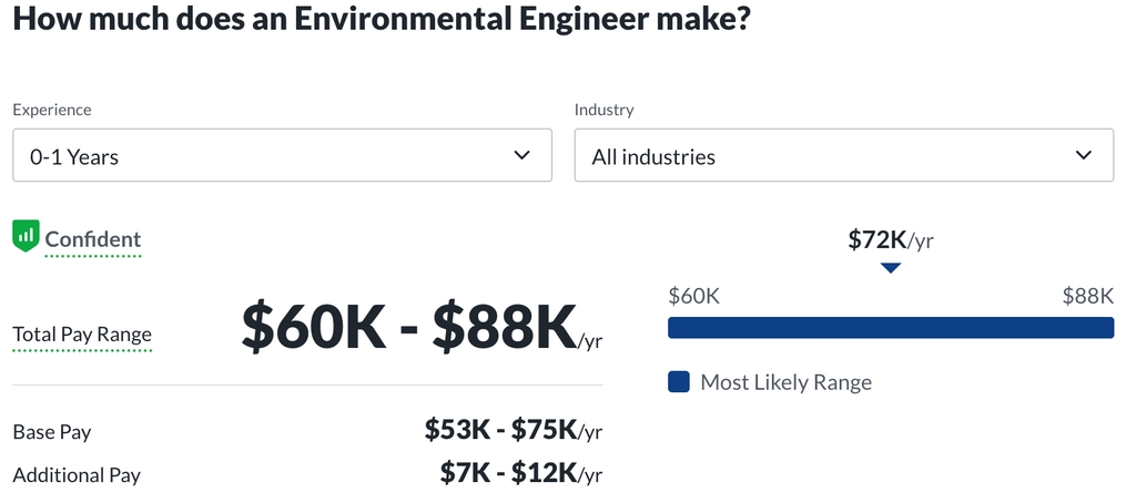 The BEST Engineering Degrees RANKED (2025)