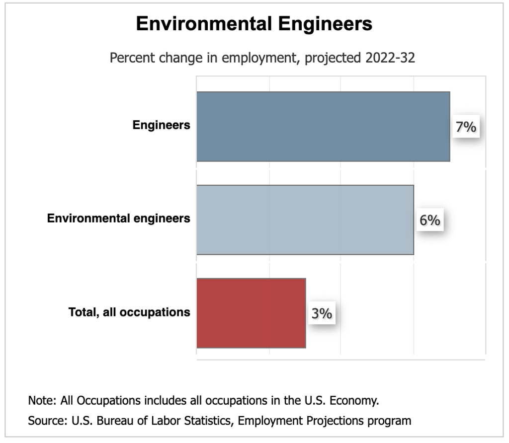 The BEST Engineering Degrees RANKED (2025)
