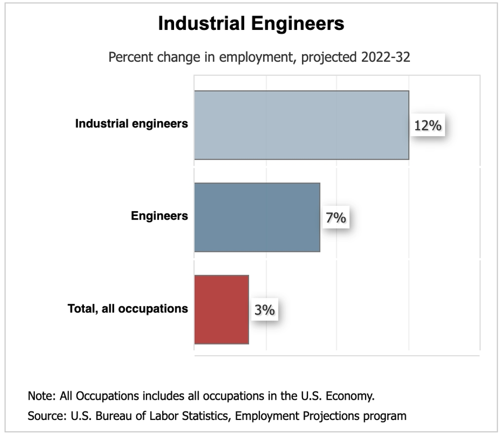The BEST Engineering Degrees RANKED (2026)