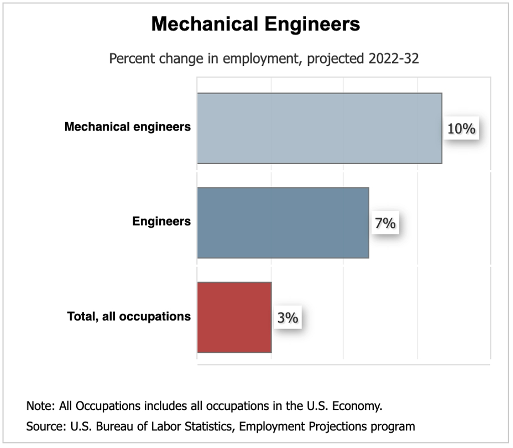 The BEST Engineering Degrees RANKED (2026)