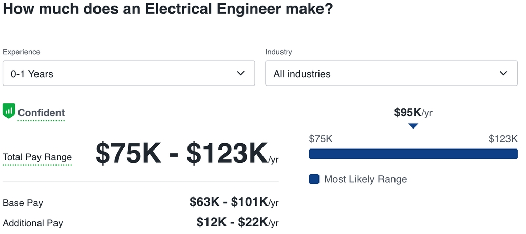 The BEST Engineering Degrees RANKED (2026)