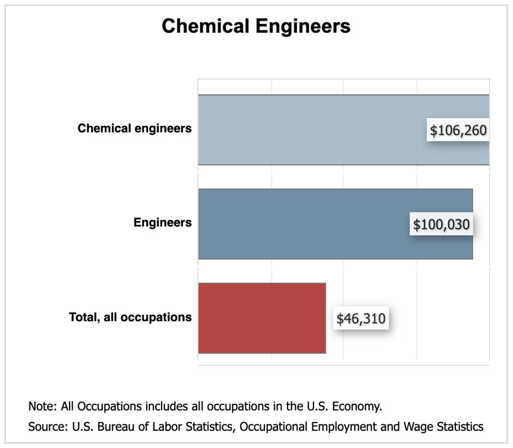 The BEST Engineering Degrees RANKED (2025)