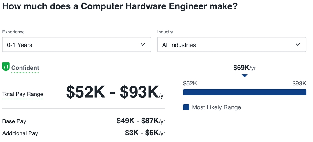 The BEST Engineering Degrees RANKED (2026)