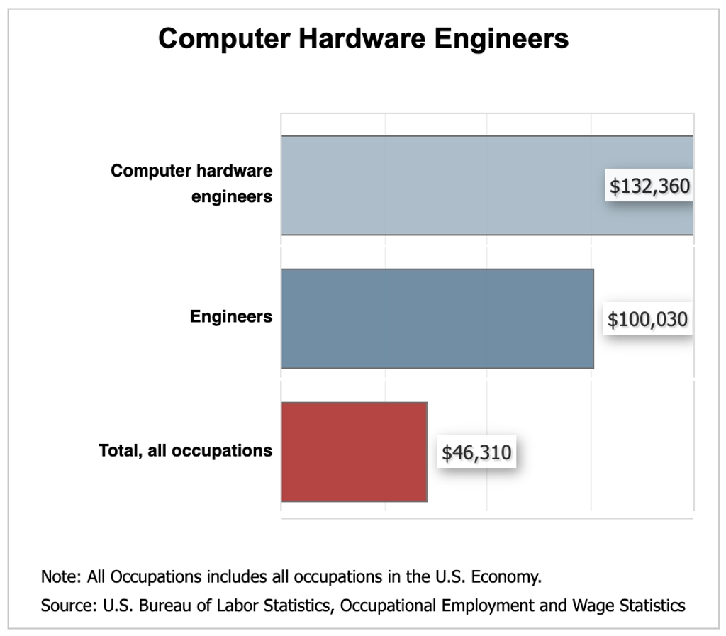 The BEST Engineering Degrees RANKED (2025)