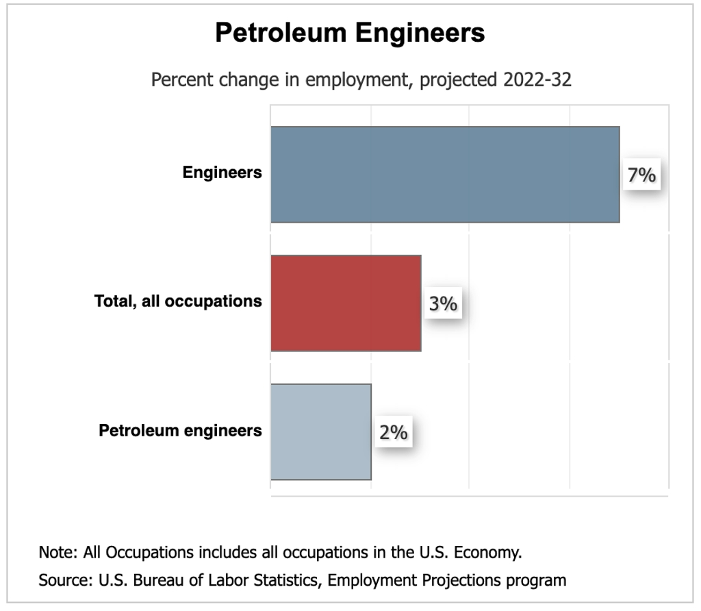The BEST Engineering Degrees RANKED (2025)