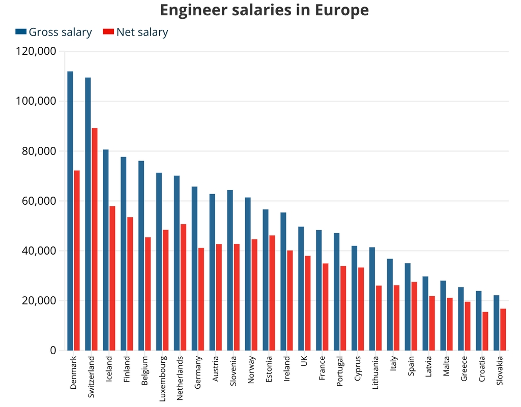 How much does an ENGINEER earn in 2026?